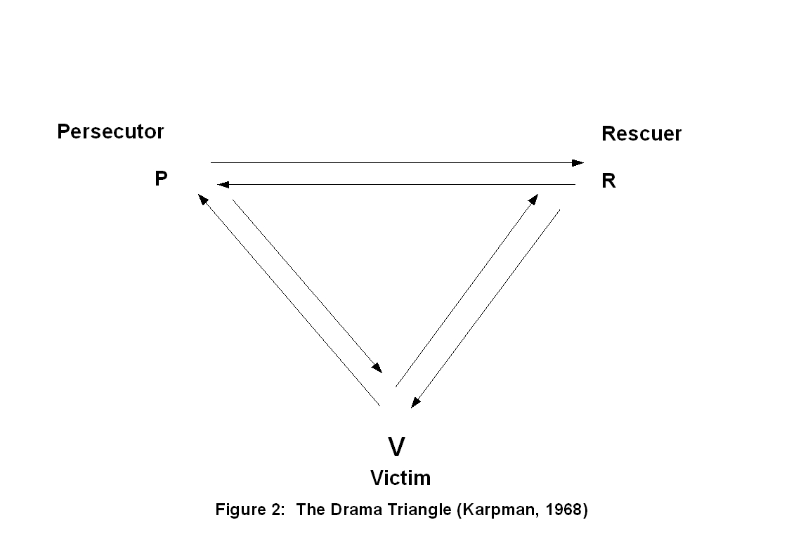 Drama Triangle(1) – Critical Therapy Antidote